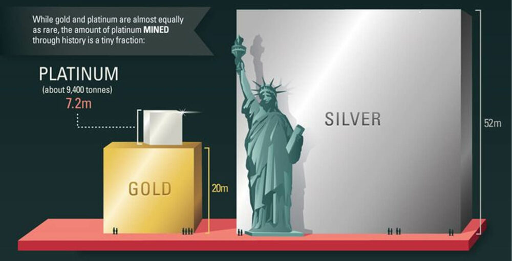 Why are platinum watches more expensive than gold?