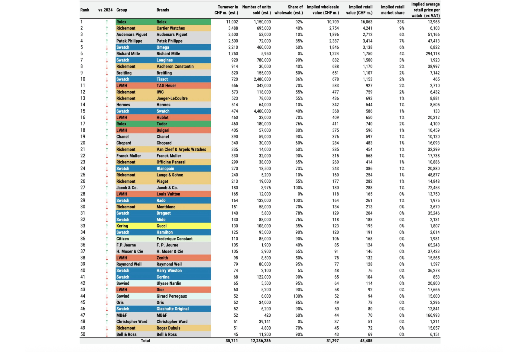 Morgan Stanley's top 50 Swiss watch brands for 2025, analyzed